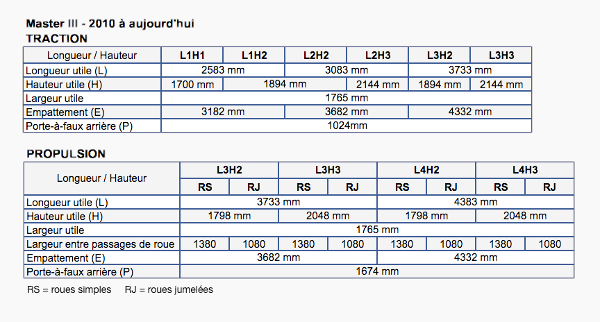 Dimensions véhicules utilitaires Renault